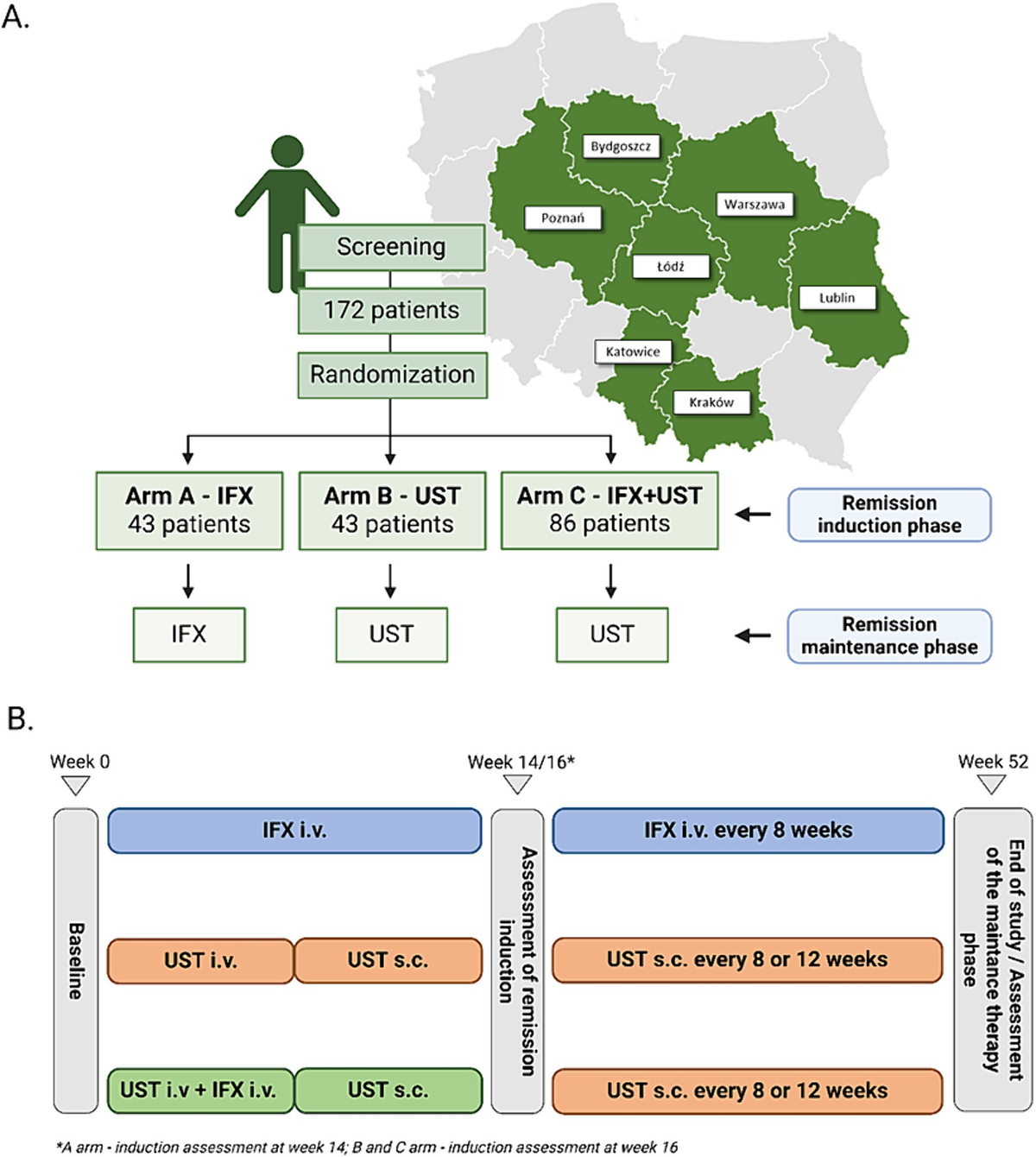 Frontiers | Comparison of ustekinumab, infliximab and combination ...