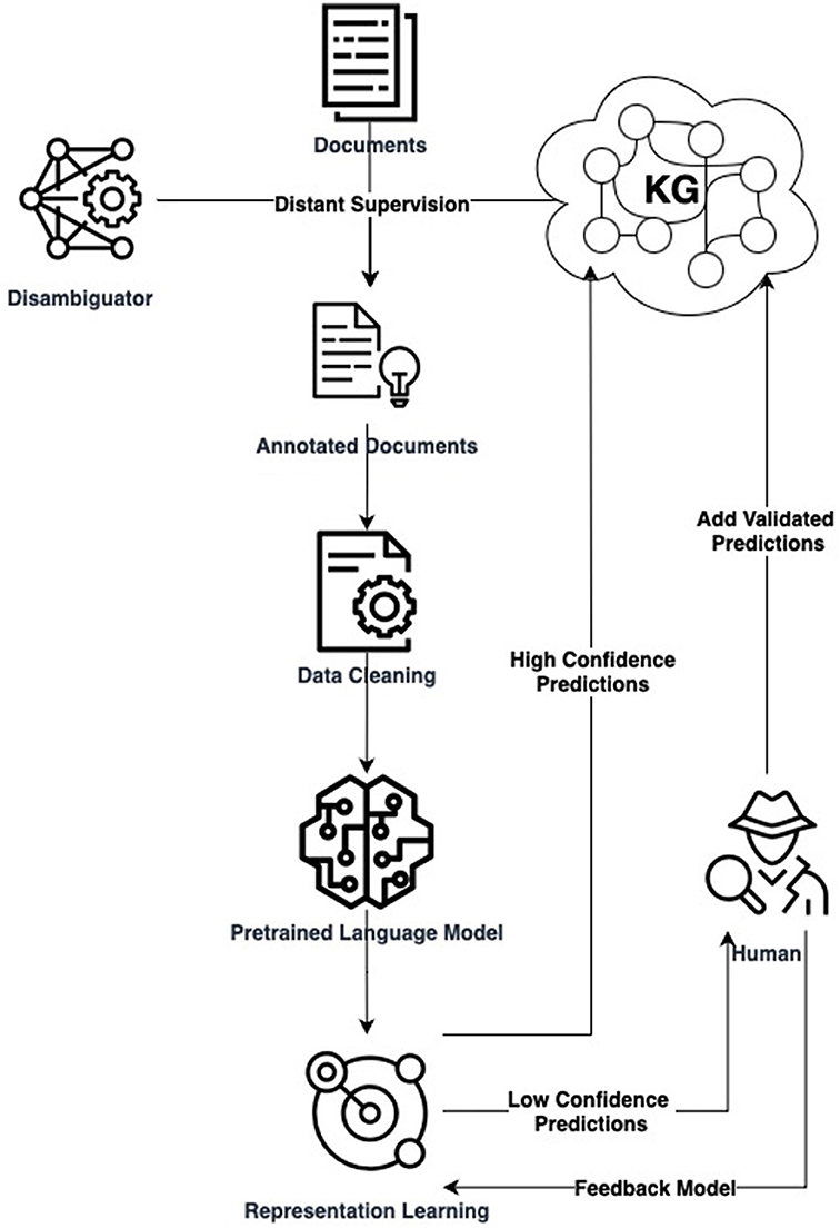 Frontiers | Combining large language models with enterprise knowledge graphs: a perspective on ...