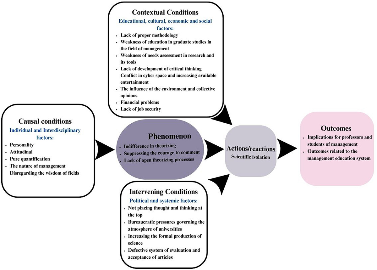 Frontiers | Designing a model of indifference in theorizing in ...
