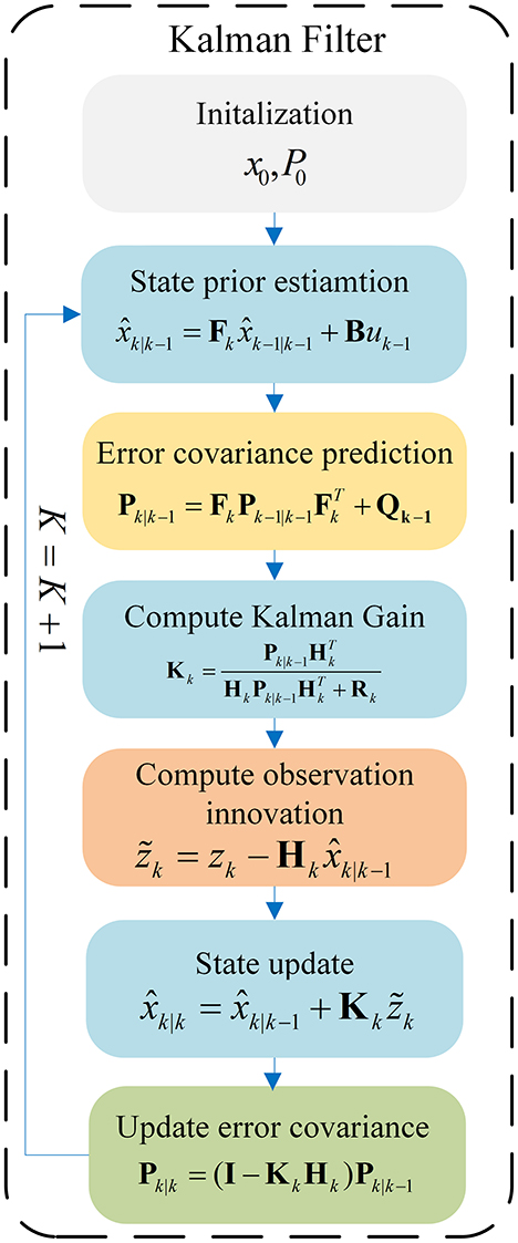 Frontiers | KalmanFormer: using transformer to model the Kalman Gain in ...