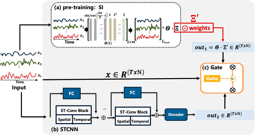 Frontiers | A hybrid sparse identification and convolutional neural network framework for ...