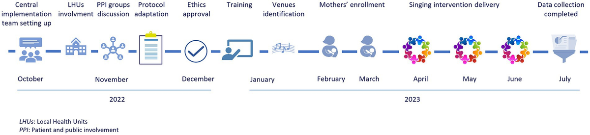 Frontiers | Implementing a group singing intervention for postpartum ...