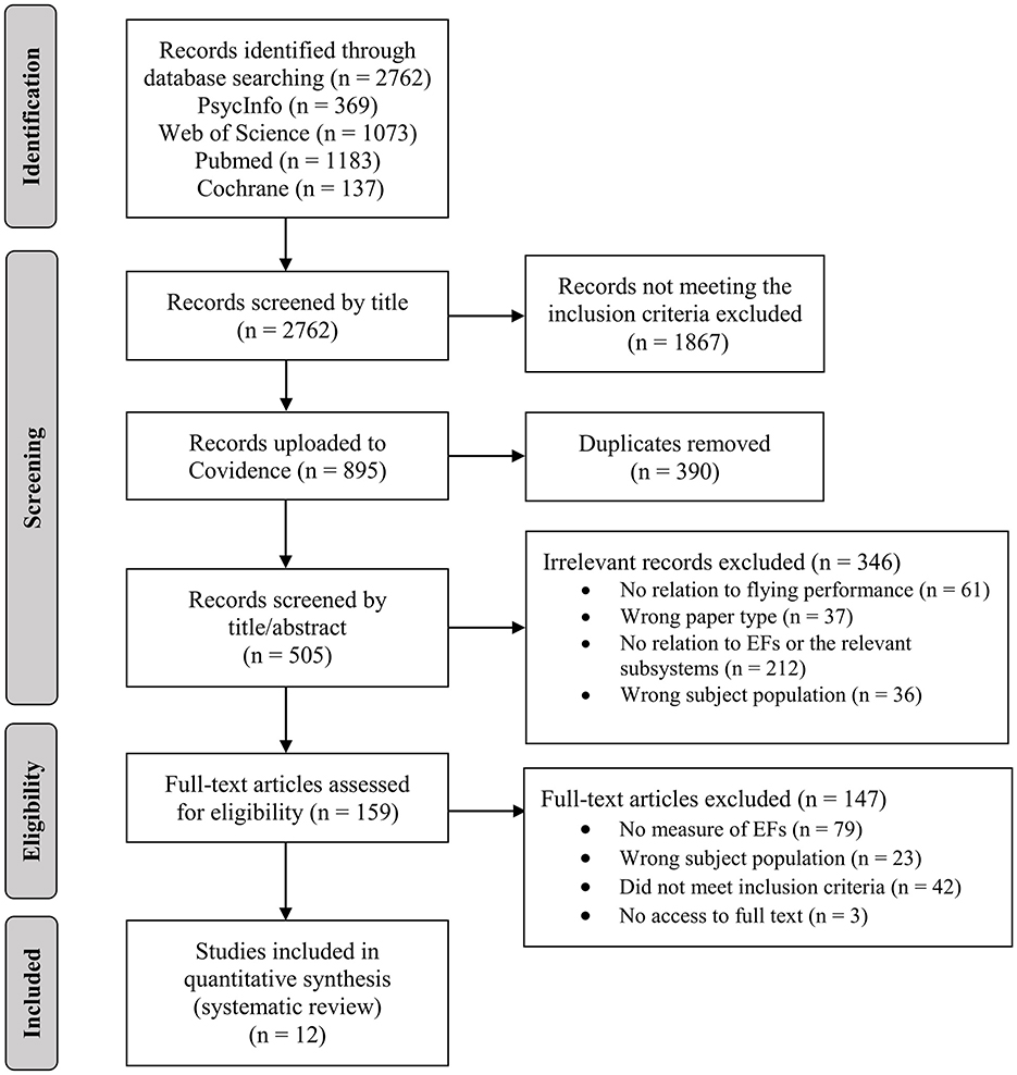 Frontiers | A systematic narrative review of the involvement of executive functions in flying ...