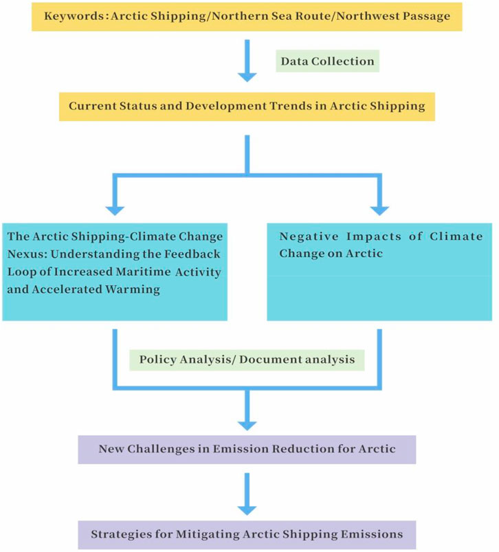 Frontiers | From melting ice to green shipping: navigating emission ...