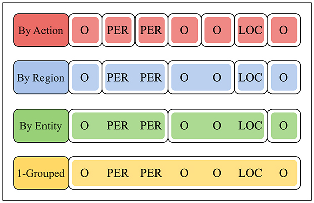 Frontiers | Sequence labeling via reinforcement learning with aggregate ...