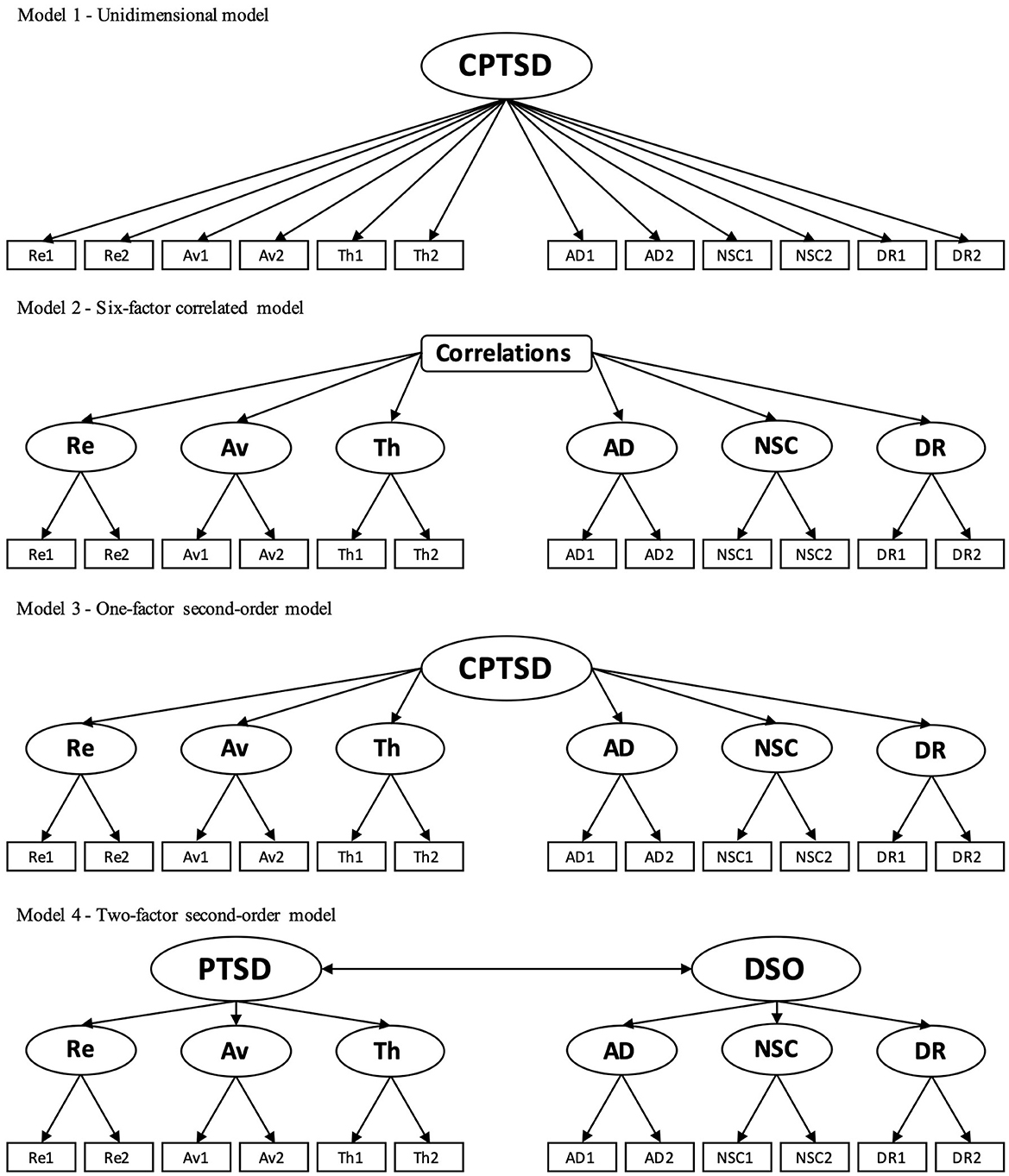 Frontiers | Predicting PTSD and complex PTSD from interpersonal ...