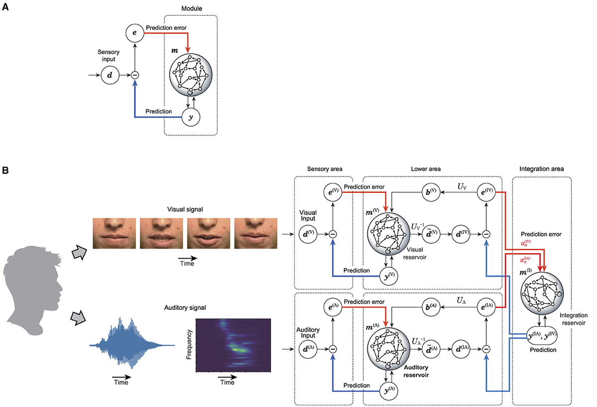 Frontiers | Dynamical predictive coding with reservoir computing performs noise-robust multi ...