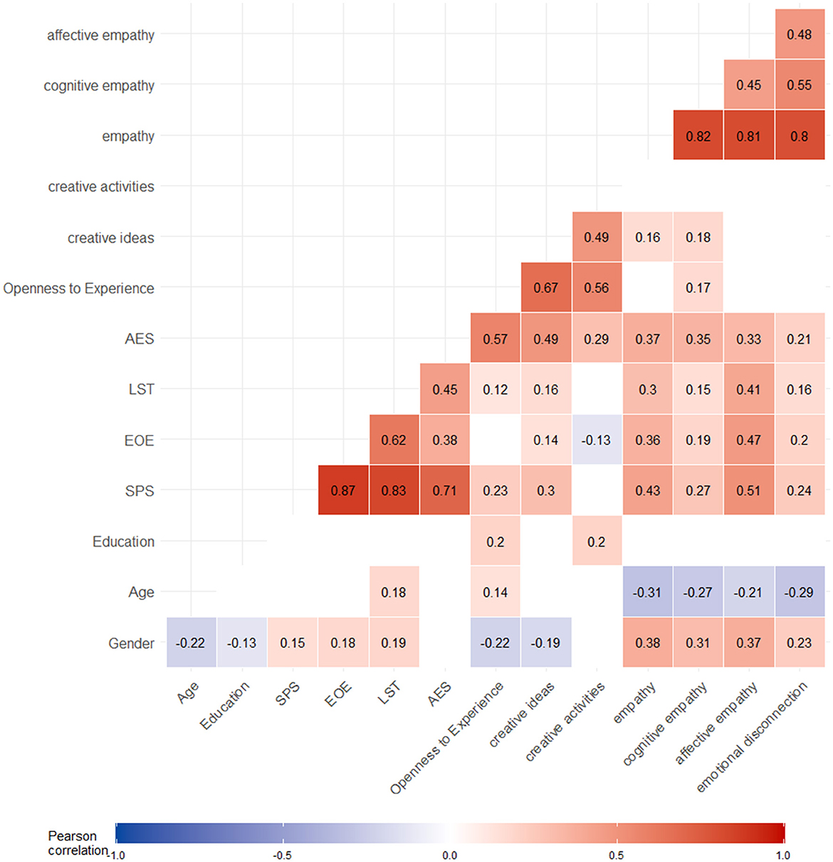Frontiers | Relationships of sensory processing sensitivity with ...