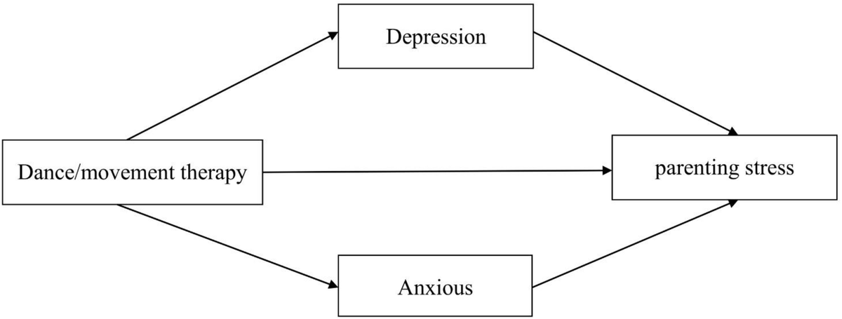 Frontiers | A study of the effects of dance/movement therapy on ...