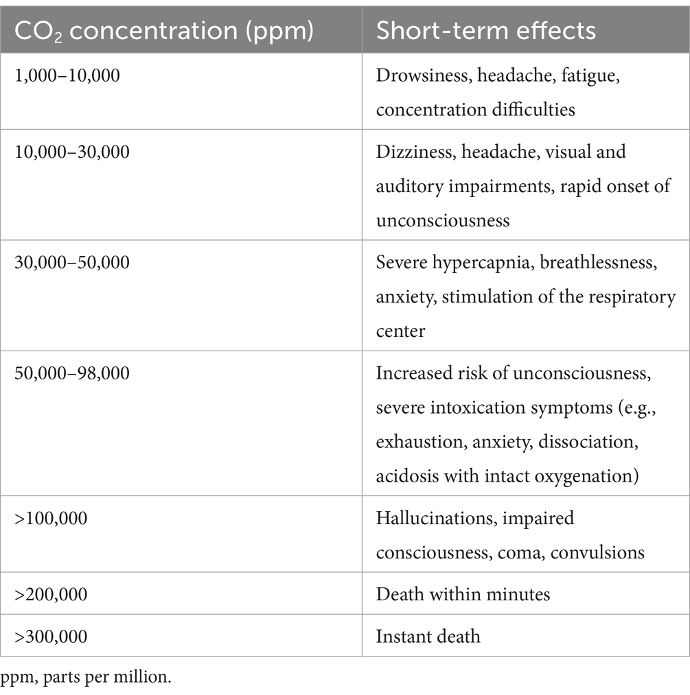 Frontiers | Assessing the hidden dangers of volcanic CO2 exposure: a ...