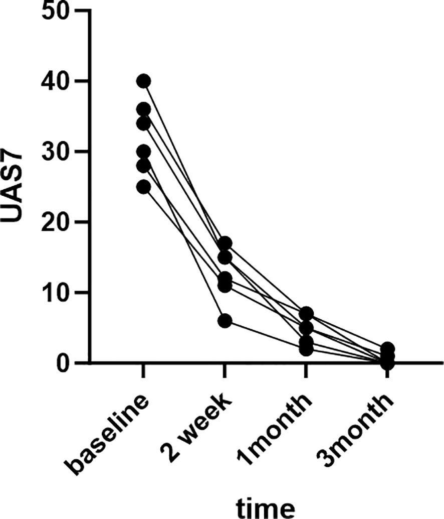 Frontiers | Case report: Exploration of abrocitinib in the treatment of ...