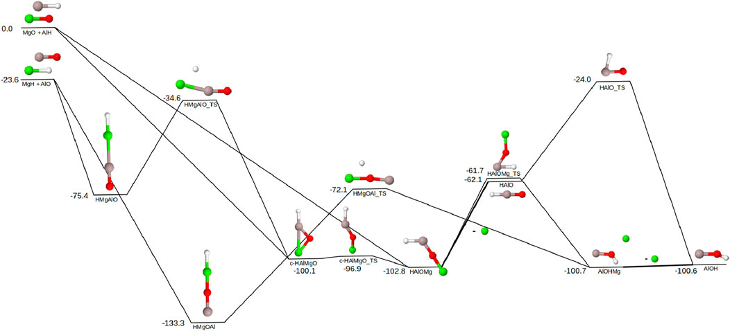 Frontiers | Alternate formation of AlOH from third row diatomic ...