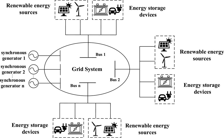 Frontiers Coordinated Optimization Method Of Renewable Energy Sources