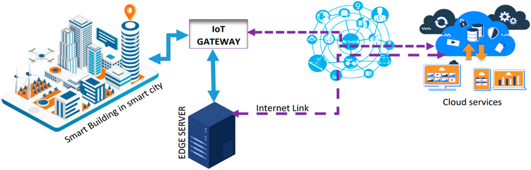 Frontiers | Optimizing service caching in smart buildings: a dynamic approach for responsive IoT ...