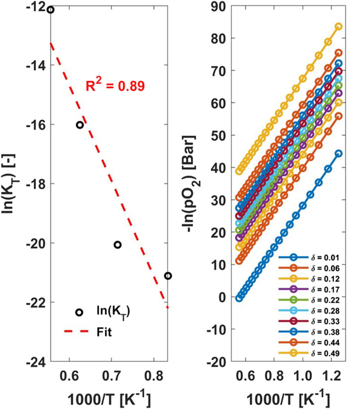 Frontiers | Extracting metal oxide redox thermodynamics from TGA ...