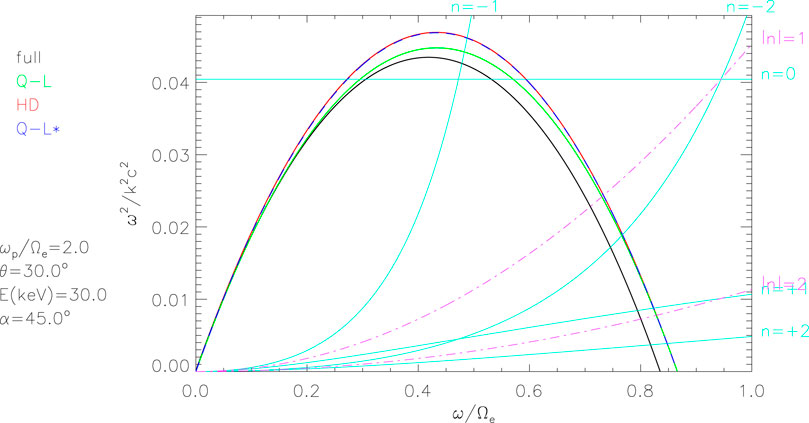 Frontiers | Estimating quasi-linear diffusion coefficients for varying values of density ratio