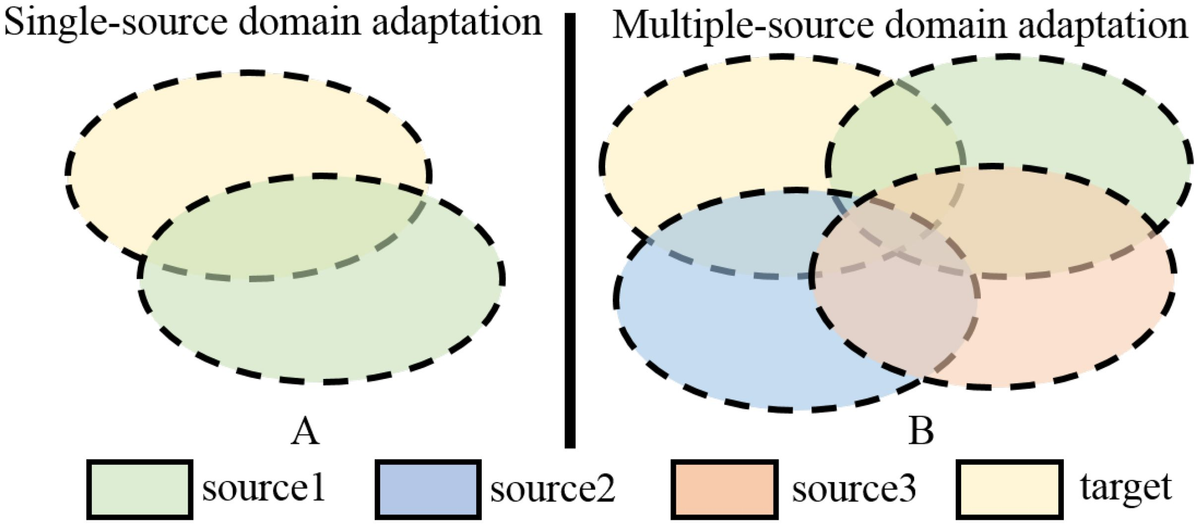 Frontiers | A multi-source domain feature adaptation network for potato disease recognition in ...
