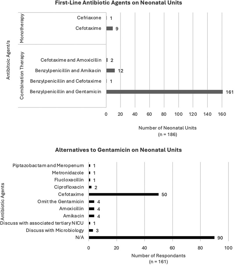 Frontiers | A national survey of first line antibiotic use in neonatal ...