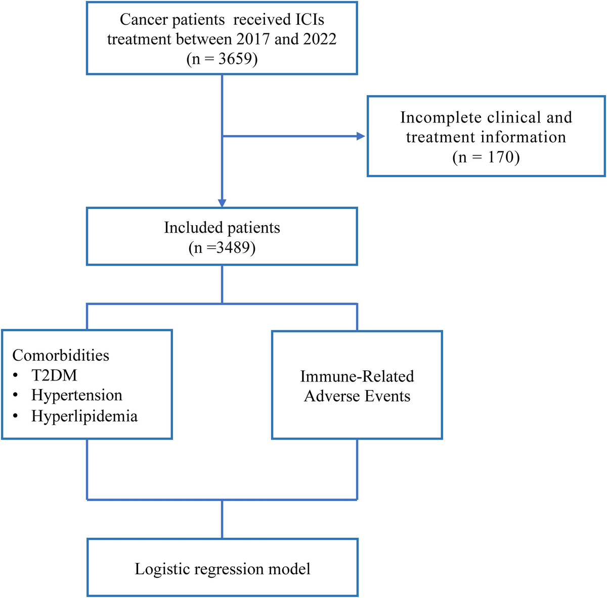 Frontiers | Association of type 2 diabetes, hypertension, and ...