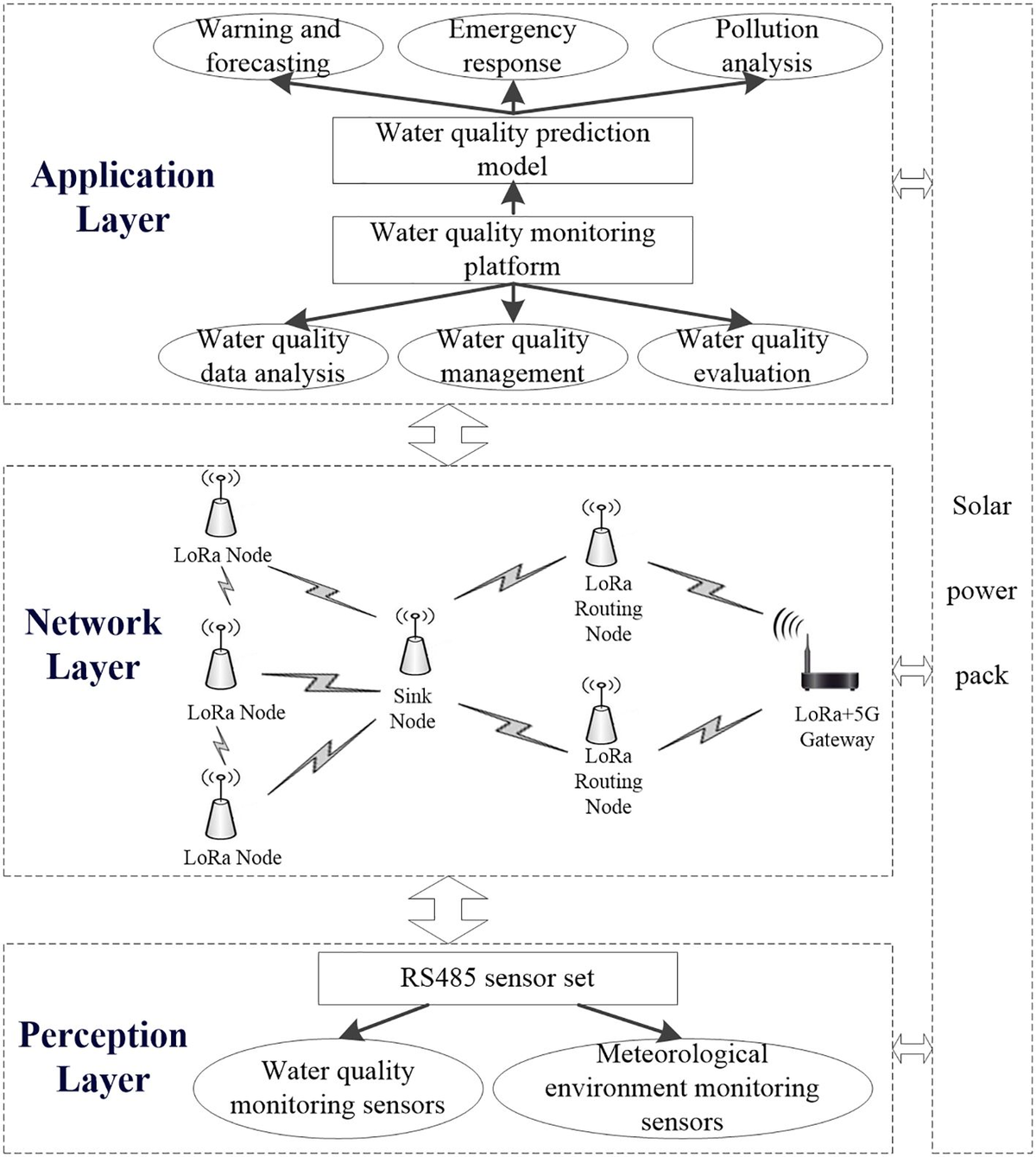 Frontiers | ISSA optimized spatiotemporal prediction model of dissolved oxygen for marine ...