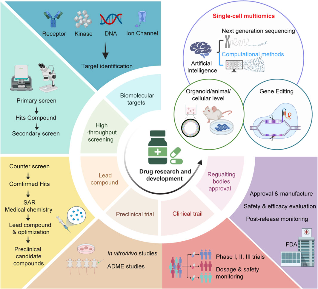Frontiers | Single-cell multiomics: a new frontier in drug research and ...