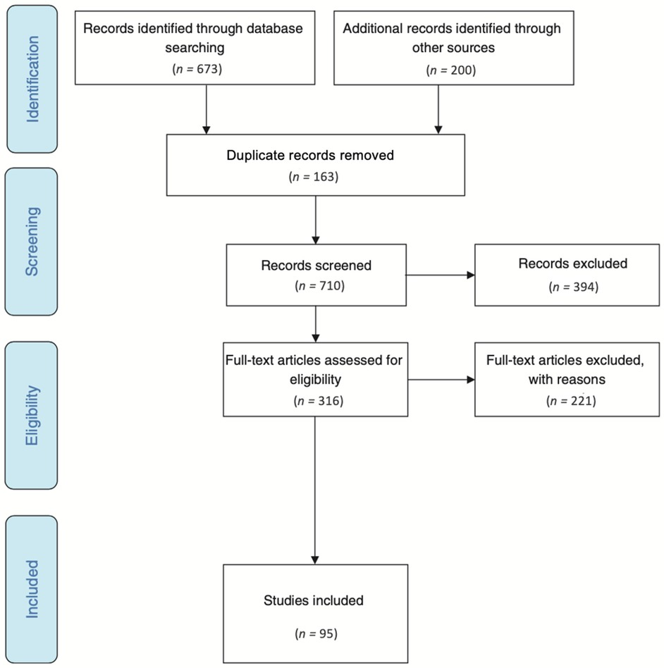 Frontiers | Pacific oral health: a scoping review