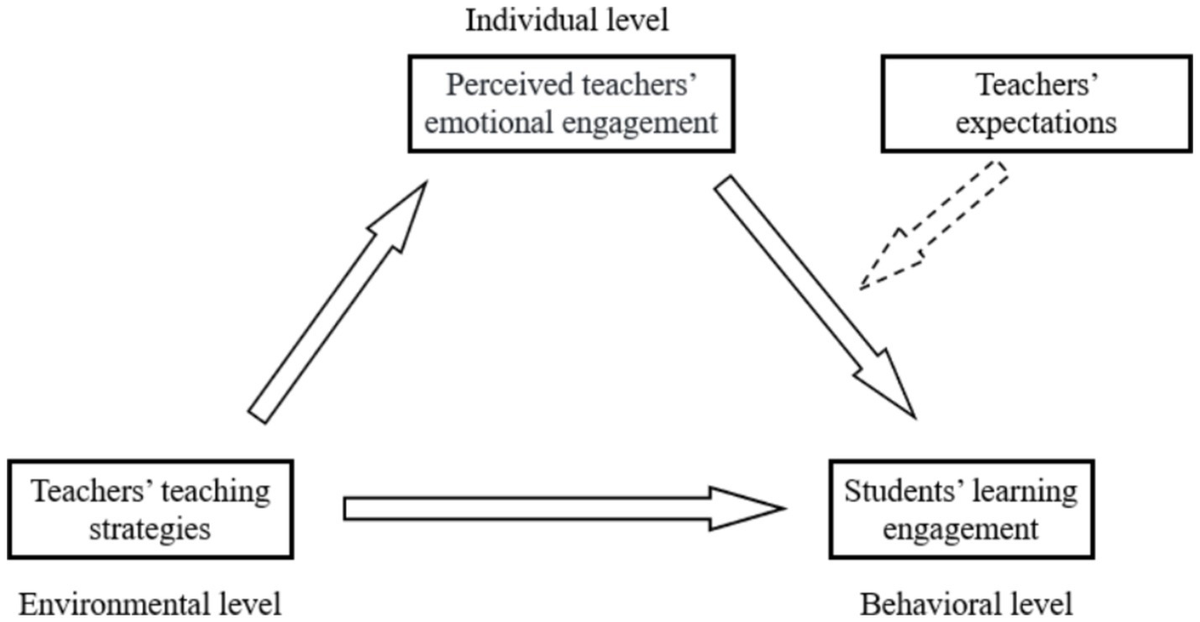 Frontiers | Effect of teachers’ teaching strategies on students ...