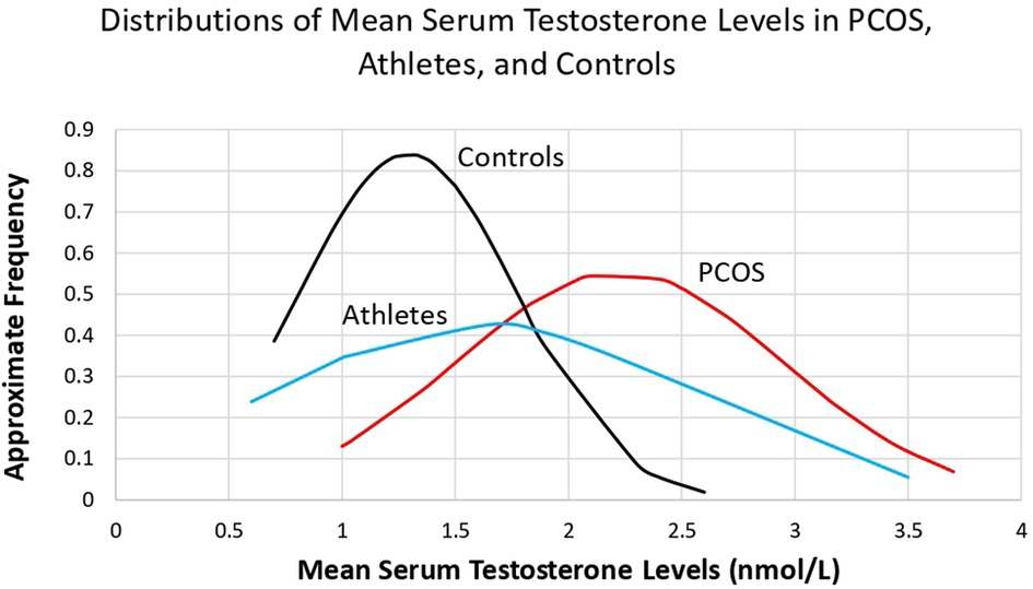 Frontiers | The evolutionary basis of elevated testosterone in women ...