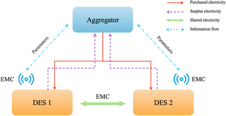 Frontiers | Optimization model for distributed energy trading based on ...