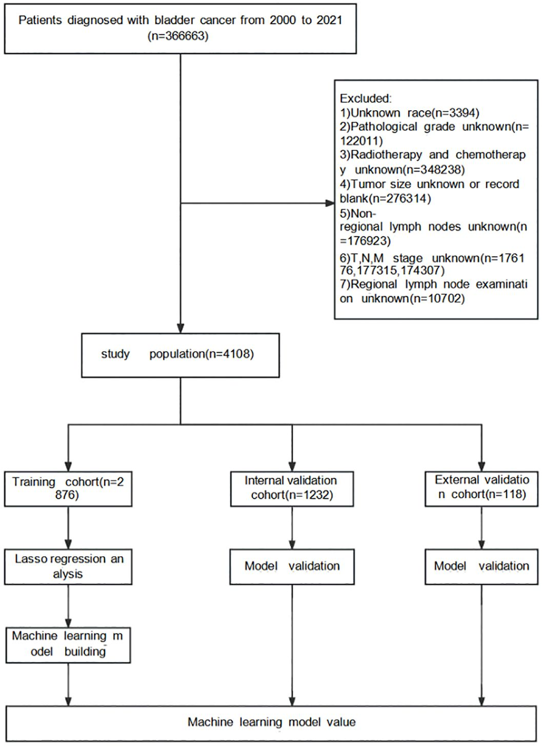 Frontiers | Predicting distant metastasis of bladder cancer using multiple machine learning ...