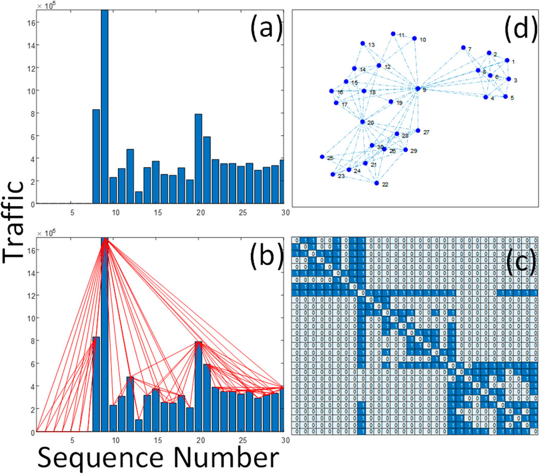 Frontiers | Feature analysis of 5G traffic data based on visibility graph