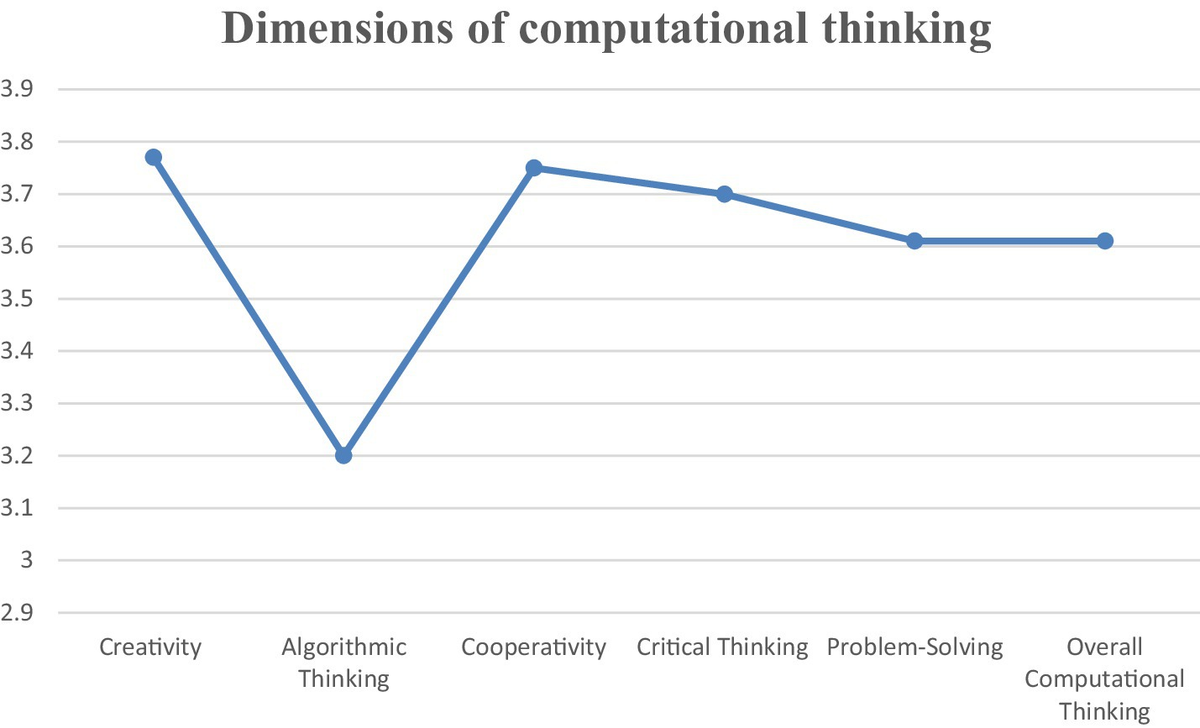Frontiers | College of education students’ perceptions of their ...