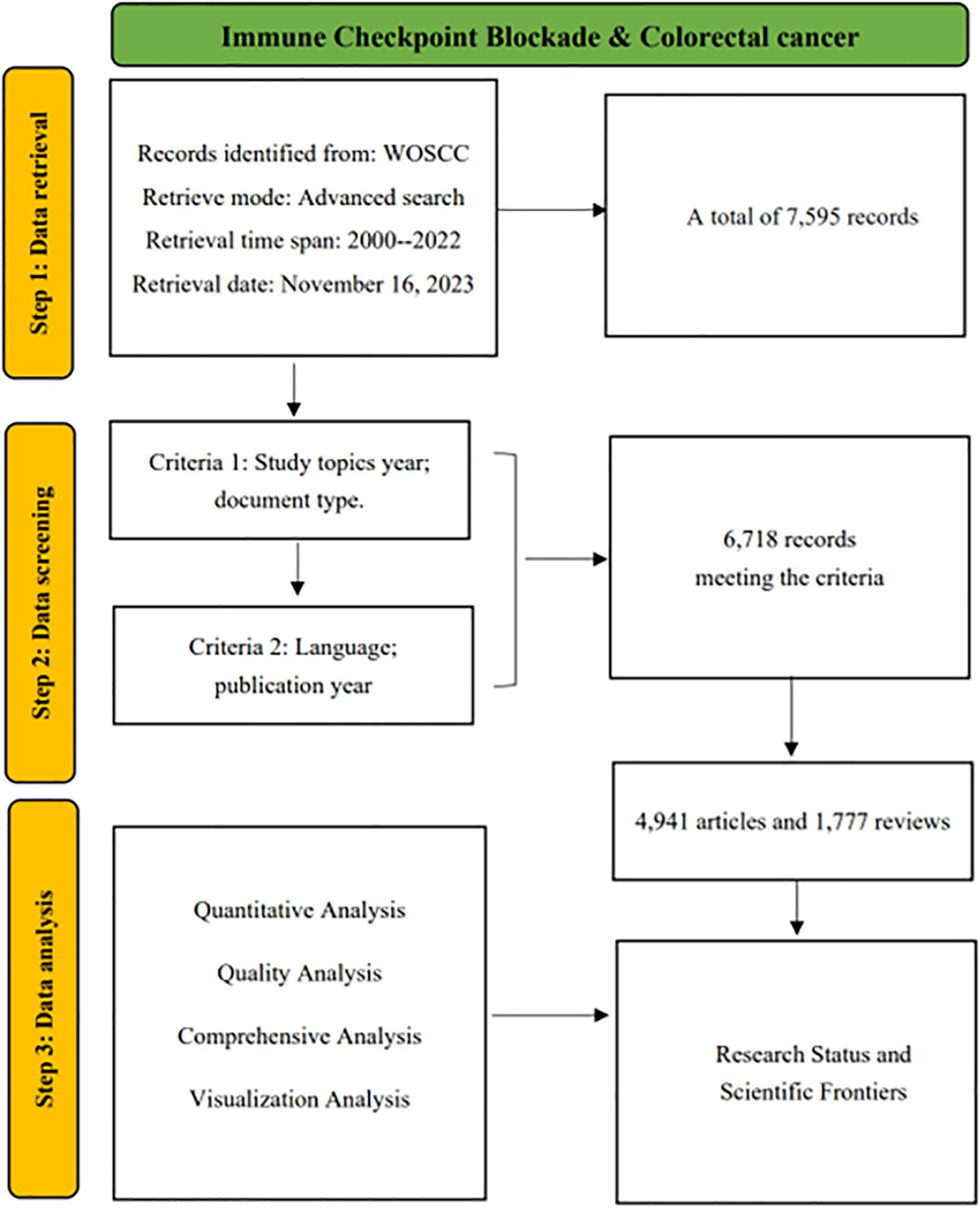 Frontiers | Insights into the historical trajectory and research trends ...