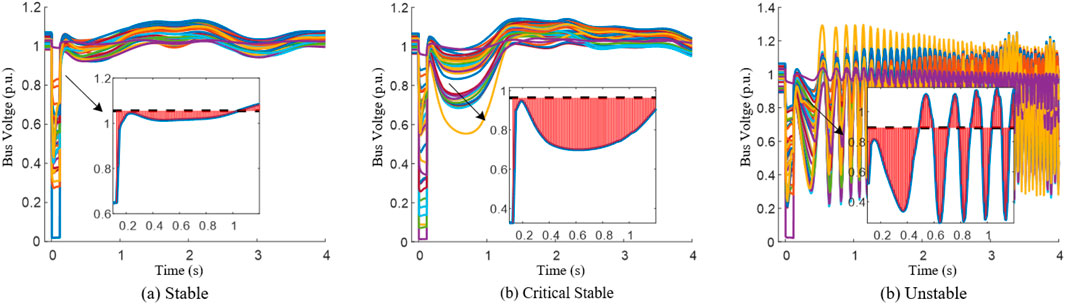 Frontiers | Transient voltage stability assessment and margin ...