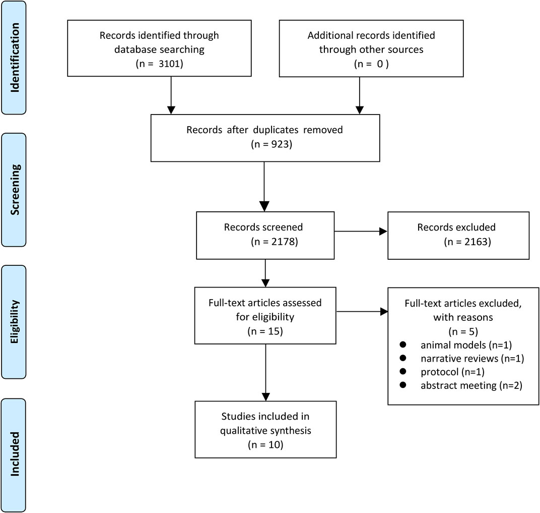 Frontiers | Interventions for prevention and treatment of trastuzumab ...
