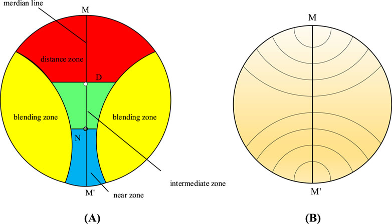 Frontiers | Research on the design of progressive addition multifocal ...