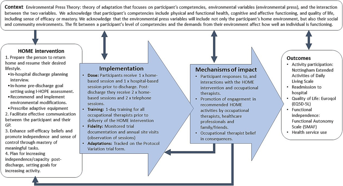 Frontiers | Study protocol for a nested process evaluation of a complex ...