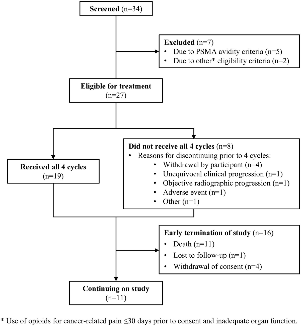 Frontiers | Initial clinical experience with [177Lu]Lu-PNT2002 ...