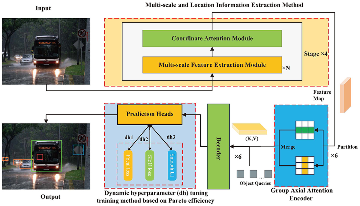 Frontiers | Improved object detection method for autonomous driving based on DETR