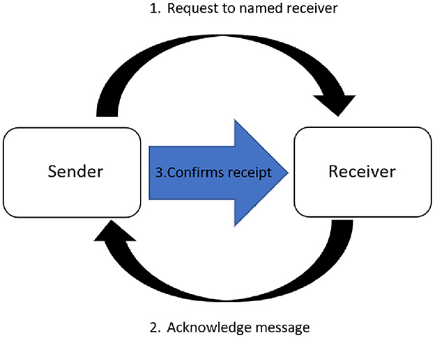 Frontiers | Effect of blindfolding the lead resuscitator on frequency ...