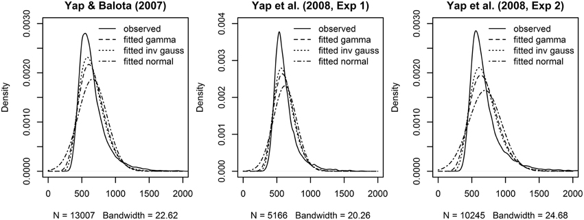 Frontiers | To transform or not to transform: using generalized linear ...
