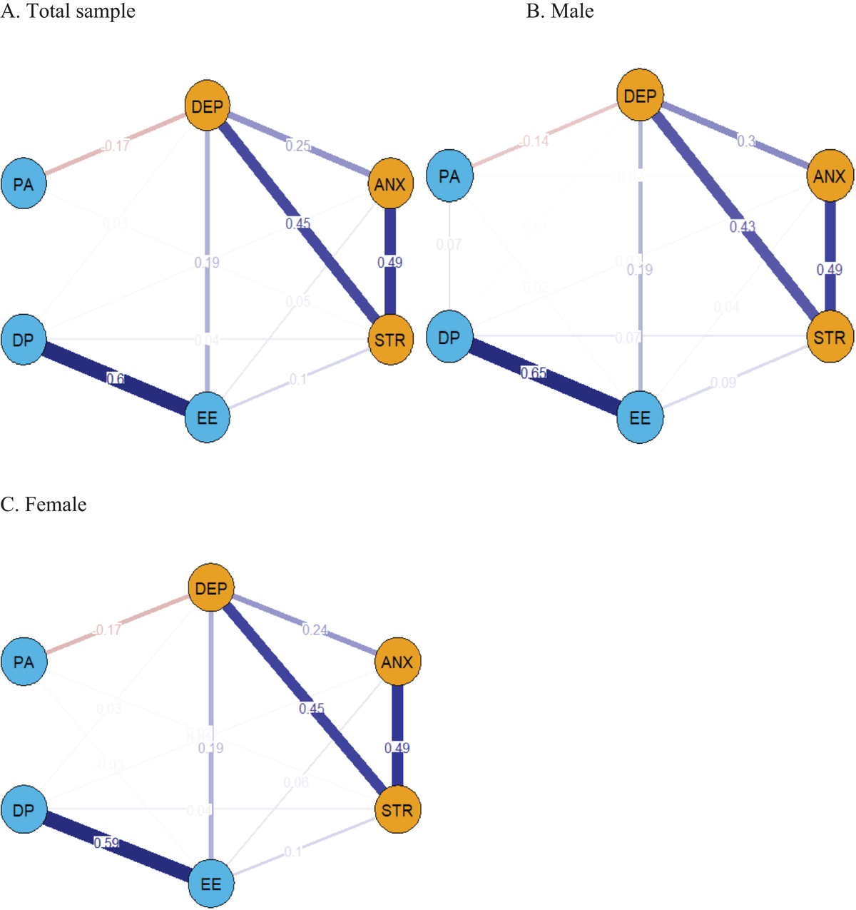 Frontiers | Interconnected mental health symptoms: network analysis of ...