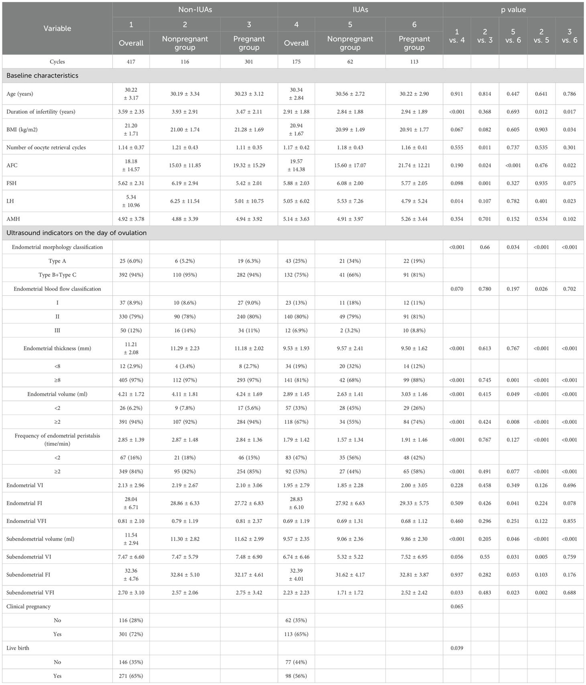 Frontiers | The impact of intrauterine adhesions on endometrial ...