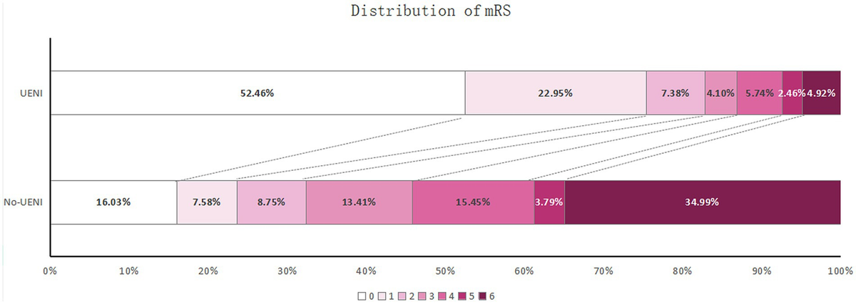 Frontiers | Identifying the predictors of ultra early neurological ...