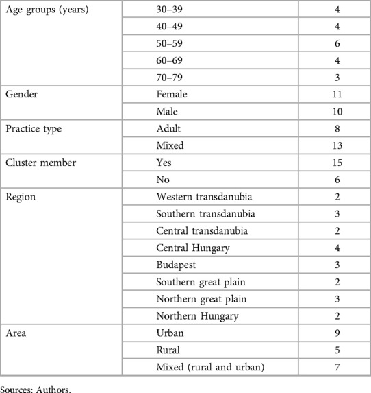 Frontiers | Motivation and experiences of dentists of primary care ...