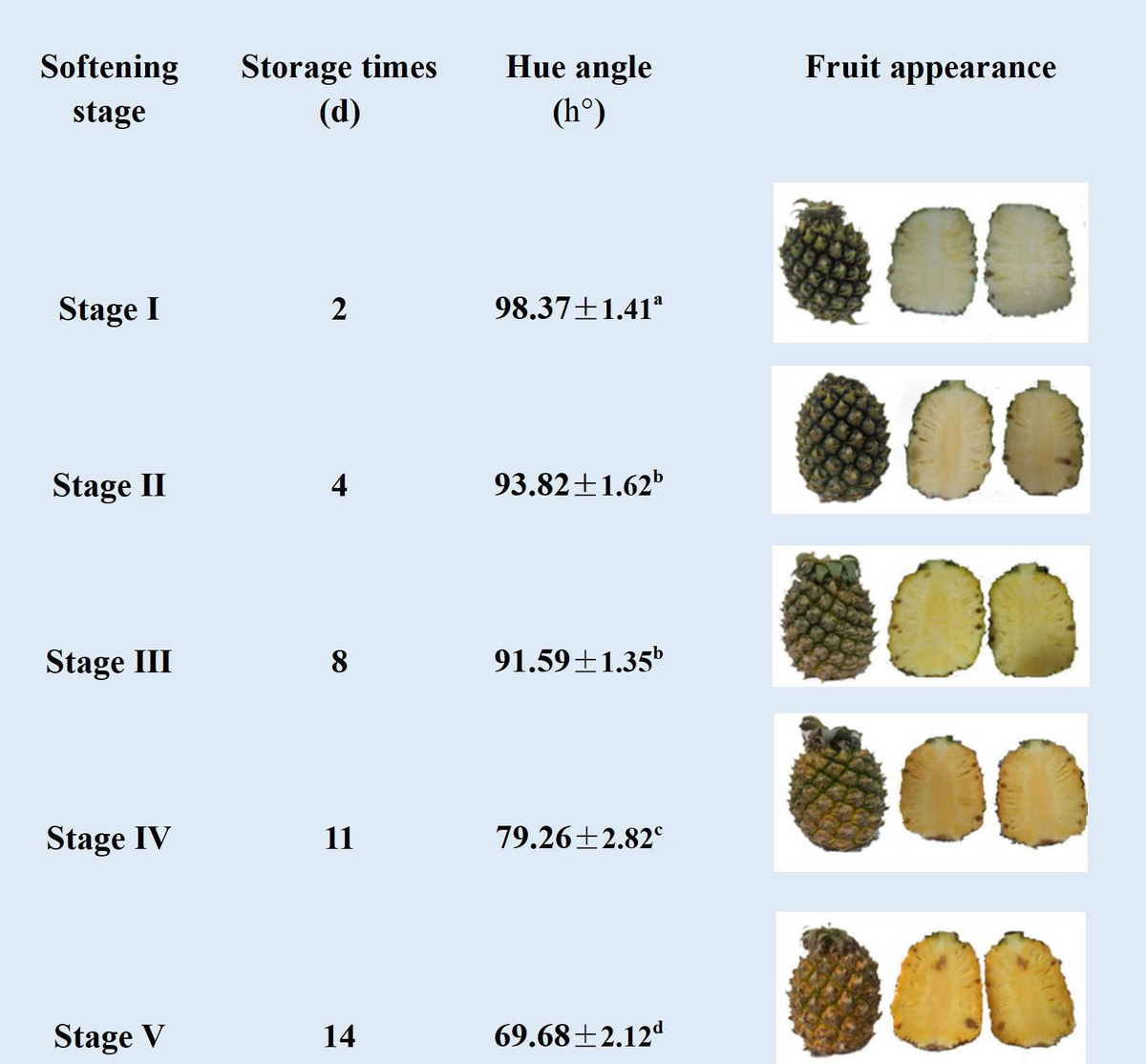 Frontiers | Elucidation of pineapple softening based on cell wall ...