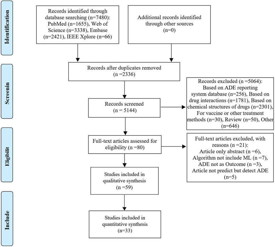 Frontiers | Predicting adverse drug event using machine learning based ...