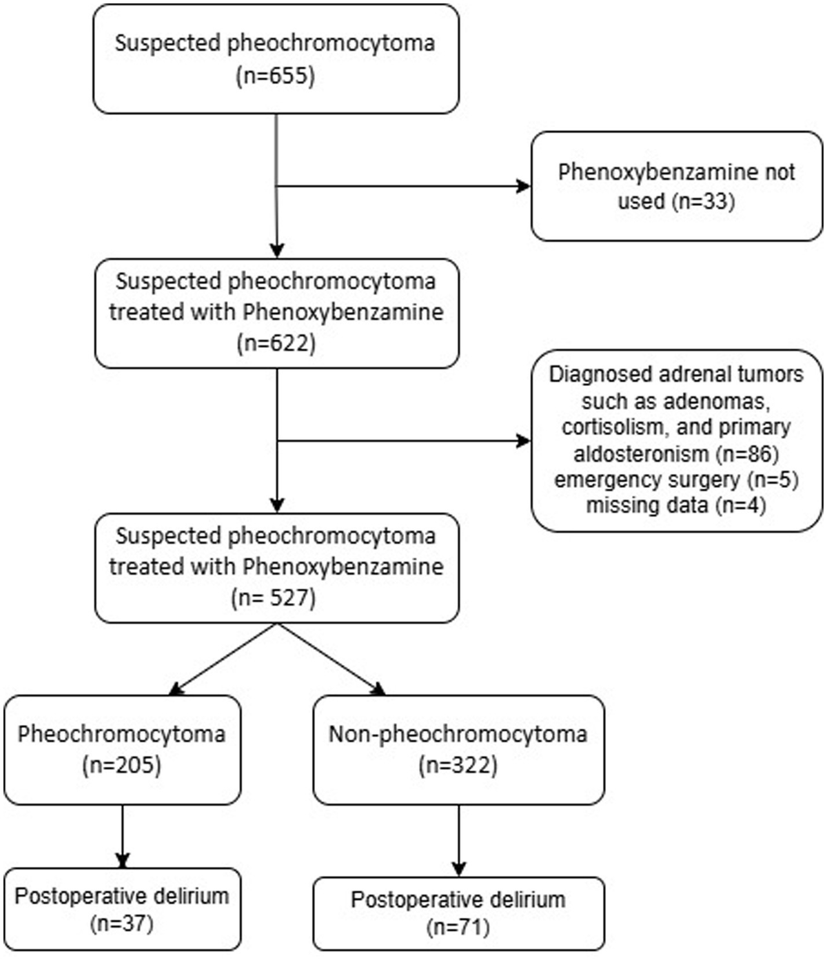 Frontiers | Association between duration of phenoxybenzamine use and ...