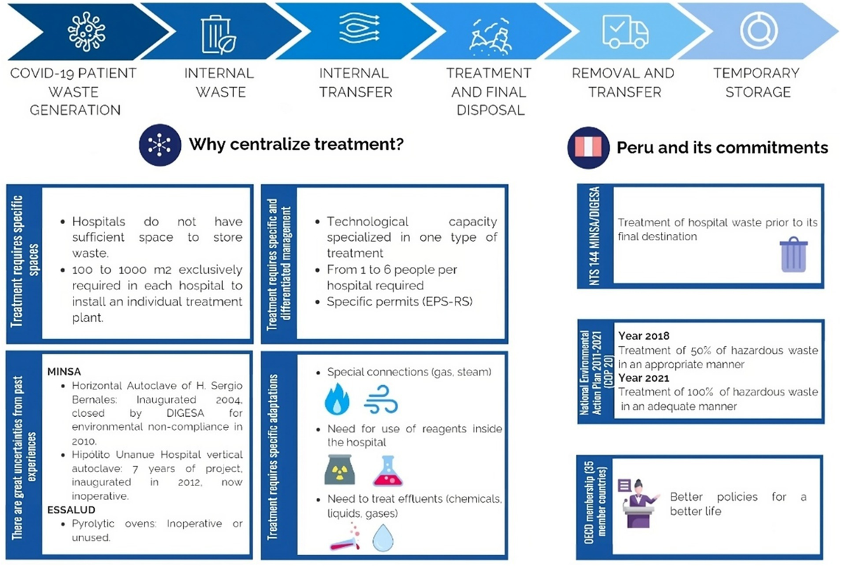 Frontiers | Hospital solid waste management strategies to prevent ...