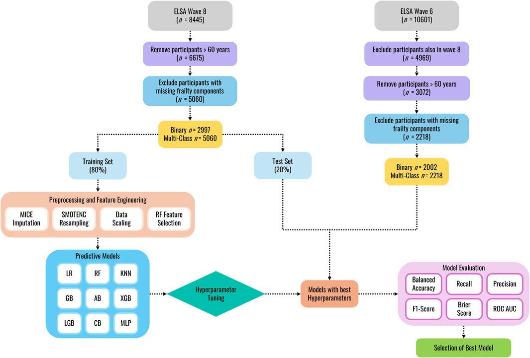 Frontiers | A comparative analysis of binary and multi-class ...